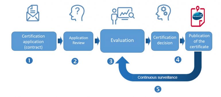 Get certified - NF Validation EN